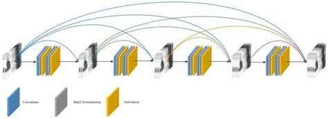 The Architecture Of Dense Block The Dense Block Extracts Features From
