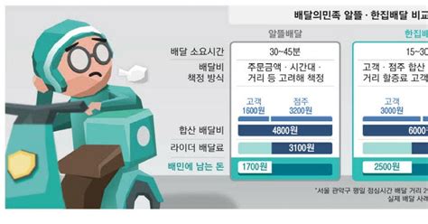 배민 한집배달 라이더 비용 같은데 고객부담 3배
