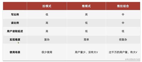【redis实战｜黑马点评】达人探店、点赞、关注、feed流推送、分页查询发布探店笔记：探店笔记类似点评网站的评价，往往 掘金