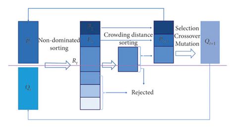 The Proposed Nsga Ii Framework Download Scientific Diagram