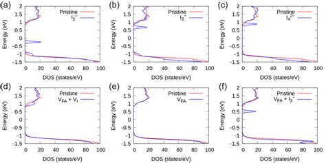 Density Of States Of Each Defect Structure Compared To The Pristine Download Scientific Diagram