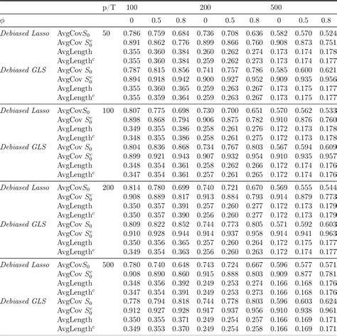 Table 1110 From High Dimensional Generalised Penalised Least Squares