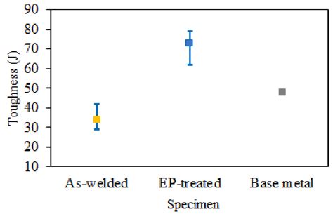 Evolution Of Impact Toughness Download Scientific Diagram