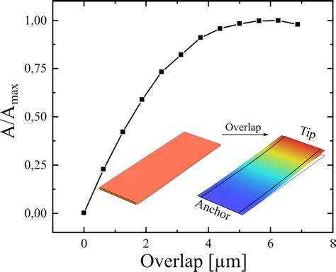 Normalized Tip Deflection Of The Simulated First Flexural Mode Of An Download Scientific