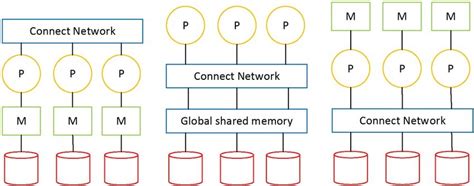 Three Common Structures Of Distributed Databases Download Scientific