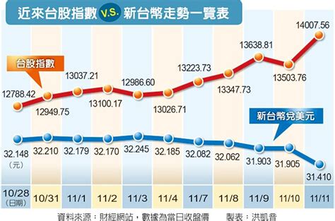 股匯雙漲 台股盤中飆541點 史上第5大漲點 新台幣升至3141元 近2月新高 財經焦點 中國時報
