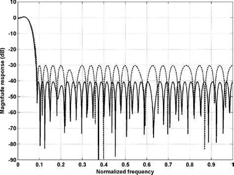 figure 2 from peak error constrained sparse fir filter design using
