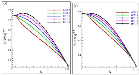 Non Newtonian Natural Convection Flow Along An Isothermal Horizontal Circular Cylinder Using