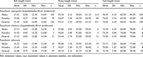 Descriptive Statistics Of Morphometric Data Download Table