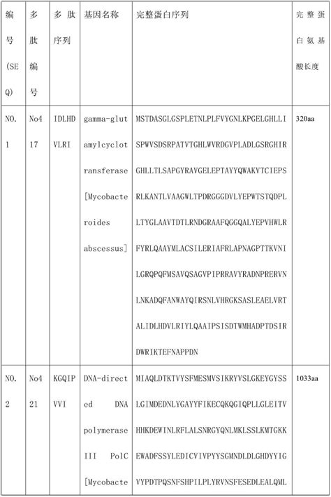 用于非结核分枝杆菌感染的临床诊断中的标志物使用的蛋白多肽及其蛋白及用途的制作方法