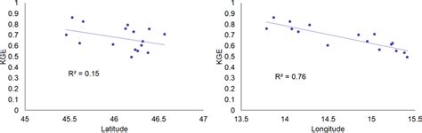 Kge Scores Configuration 2 Gr4h Calibration Period Relative To