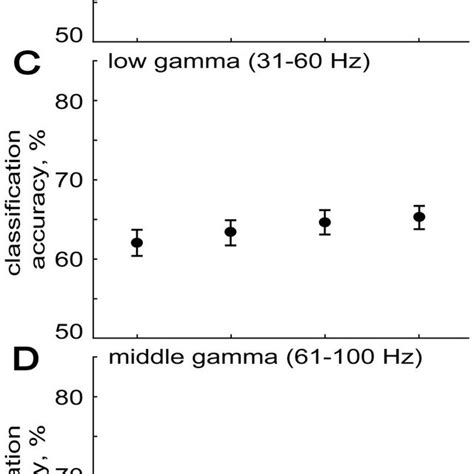 Example Local Field Potential Lfp And Spike Records Vs Contrast Lfp