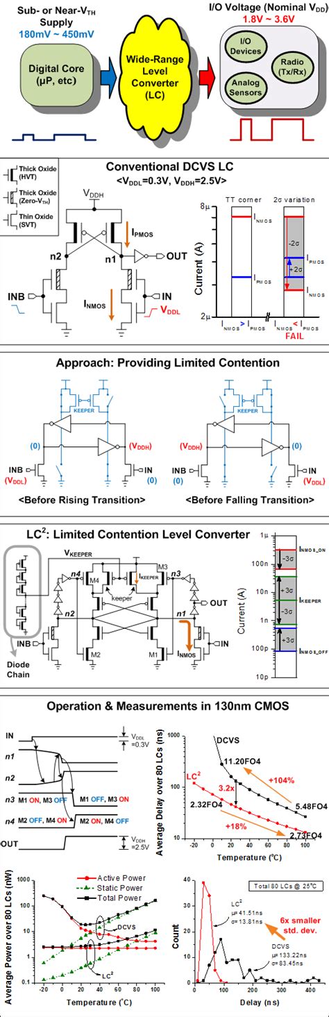 Ultra Low Power Level Conversion David Blaauw