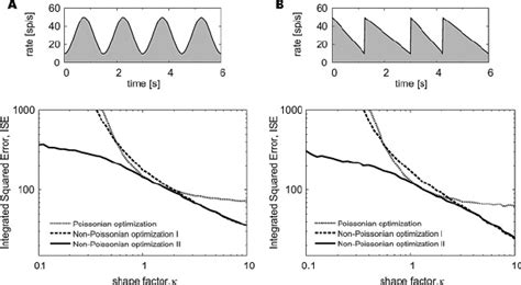 Goodness Of Fit Performance Of The Poissonian And Non Poissonian Download Scientific Diagram