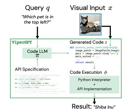 meet vipergpt a python framework that combines vision and language models using code generation