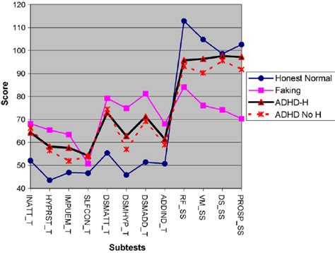 Mean Scores For All Woodcock Johnson And Caars Subscales By Group