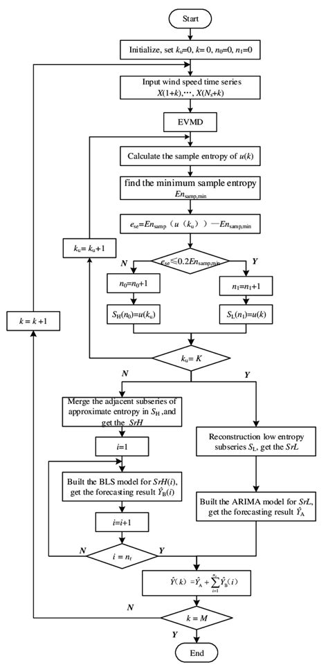 Flowchart Of Evmd Sr Bls Arima For Ultra Short Term Wind Speed Forecasting Download