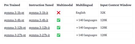 Gemma 3 The Most Powerful AI Model You Can Run On One GPU