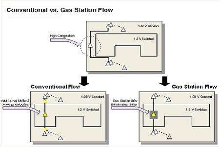 Total Power Optimization In RTL To GDSII Implementation Flow EE Times