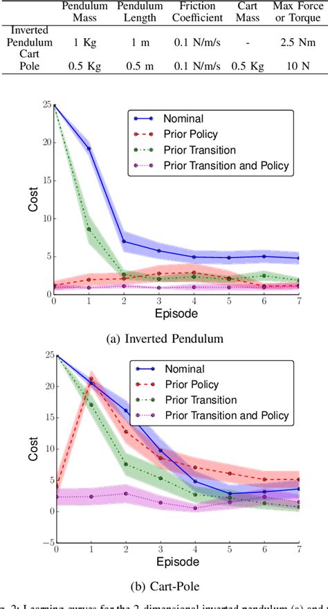 Figure 2 From Efficient Reinforcement Learning For Robots Using Informative Simulated Priors