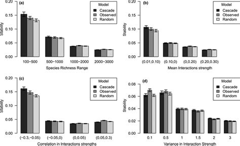 Effects Of Species Richness A Interaction Strength B Correlation