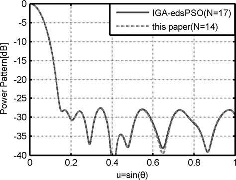 Compressed Sensing Approach For Pattern Synthesis Of Maximally Sparse