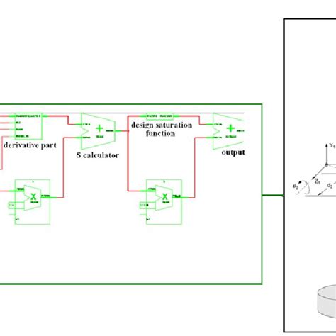 Fpga Based Adaptive Mimo Fuzzy Compensate Sliding Mode Algorithm Download Scientific Diagram