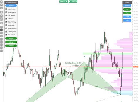 Ctrader Market Profile Activity Indicator