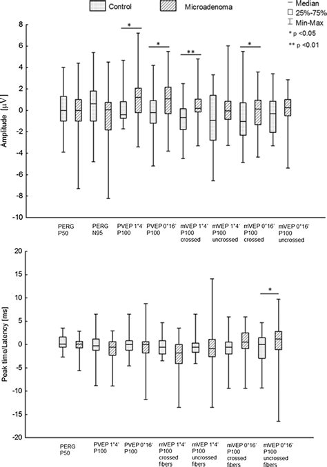 Comparison Of Mean Interocularinterhemispheric Asymmetry Of Amplitude Download Scientific