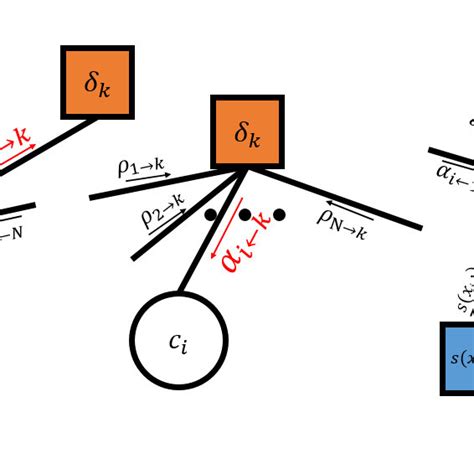 1a Factor Graph For Ap 11 1b The Direction Of Passing Message