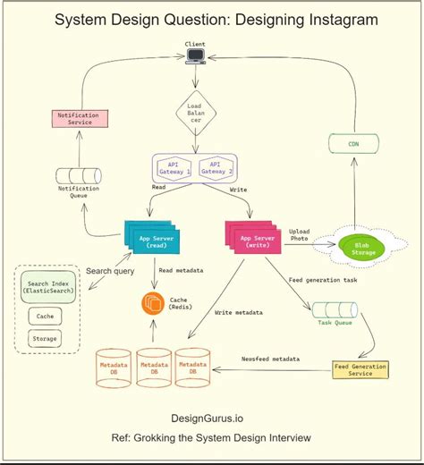 Systemdesign Instagram Softwarearchitecture Interviewpreparation Asad Tanvir