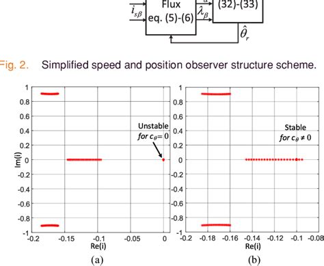 Figure 2 From Rotor Flux Vector Based Observer Of Interior Permanent Synchronous Machine