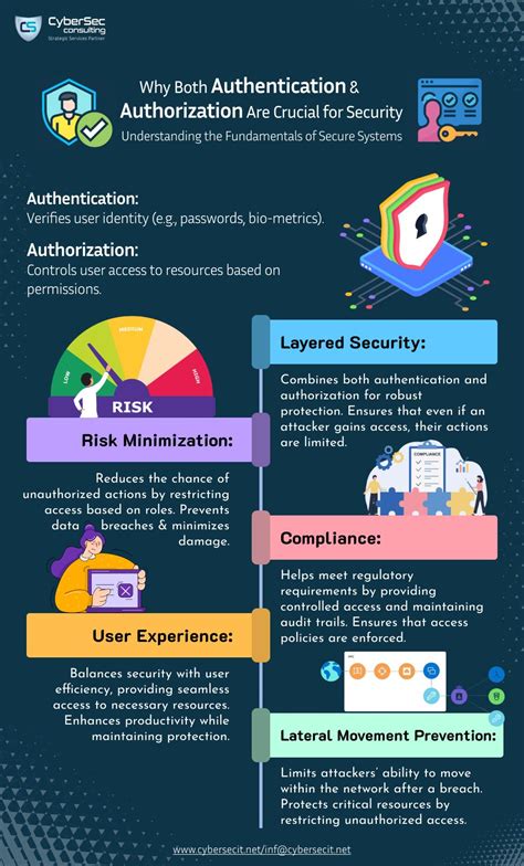Cybersec Consulting On Linkedin Authentication And Authorization Are Two Fundamental Pillars