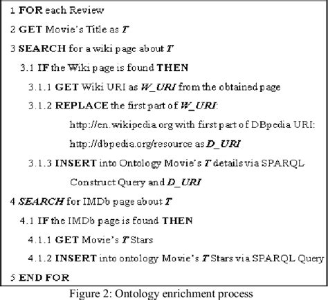 Figure 2 From A New Approach To Ontology Based Semantic Modelling For Opinion Mining Semantic