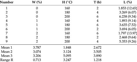 Visual Analysis Of Weight Loss Rate Of Impregnated Heat Treated Wood Download Scientific Diagram