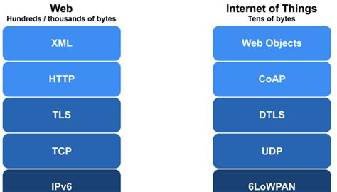Smart Grid Iot Protocols Vividcomm