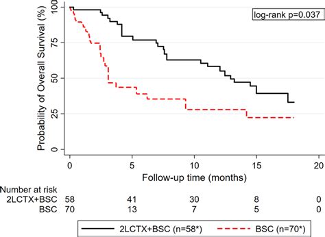 Iptw Weighted Kaplan Meier Curves Of Overall Survival According To