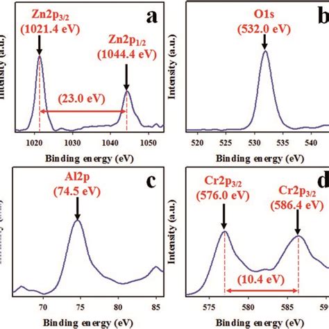 High Resolution Xps Spectra Of The Znoal2o3cr2o3 Nps A The Core