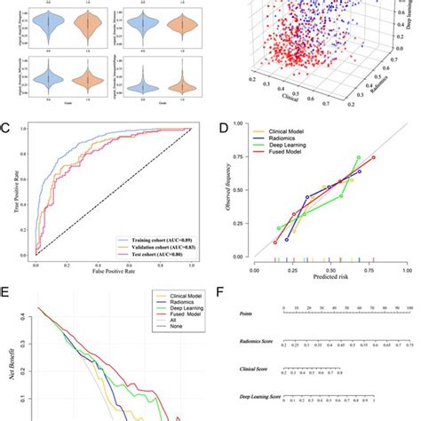 Construction And Evaluation Of The Deep Learning Radiomics Model For Download Scientific