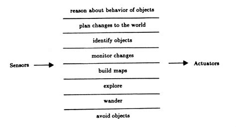 2 Schema Of The Mobile Robot Control System Architecture Used In The