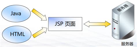 jsp java server page 简介 server page 规范使用 csdn博客