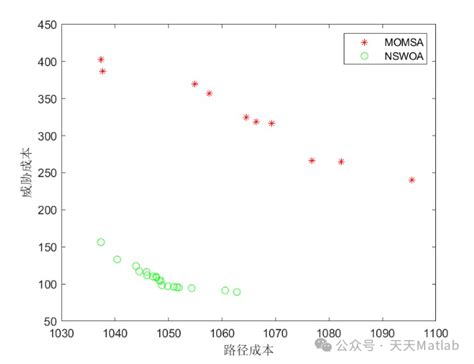 【无人机设计与控制】非支配排序的鲸鱼优化算法nswoa与多目标螳螂搜索算法momsa求解无人机三维路径matlab代码 Csdn博客