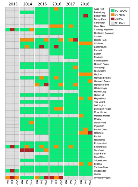Data Completeness For The Stanley Et Al 2020 Cosmos Uk Dataset