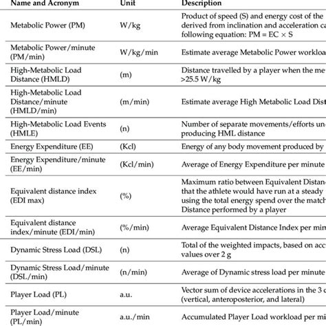 Description Of Selected Physical Variables Download Scientific Diagram