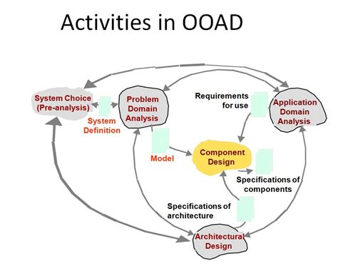 Sharing Activities In Object Oriented Analysis Design OOAD