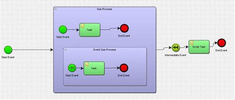 How To Use Event Sub Process To Catch The Compe JBoss Org Content