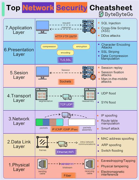 Networksecurity Cyberdefense Techinsights Infosectalks Securitylayers Nishang Raiyani