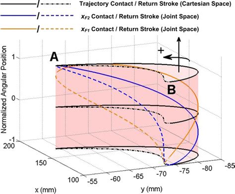 Fingertip Cartesian Space Trajectories Elliptical Trajectory Of The