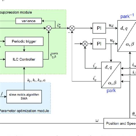 Pmsm Vector Control System Based On Sma Optimized Iterative Learning