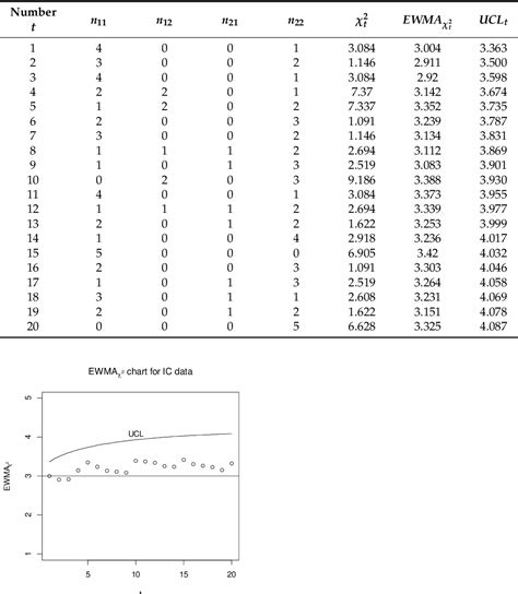 Table 8 From A New Ewma Control Chart For Monitoring Multinomial